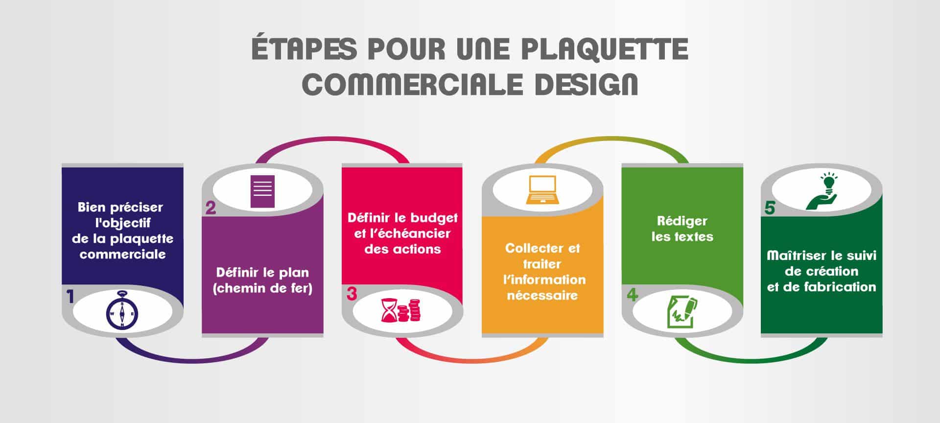 Réussir sa plaquette commerciale design d'entreprise