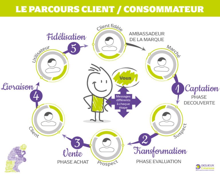 Tout savoir sur le parcours client